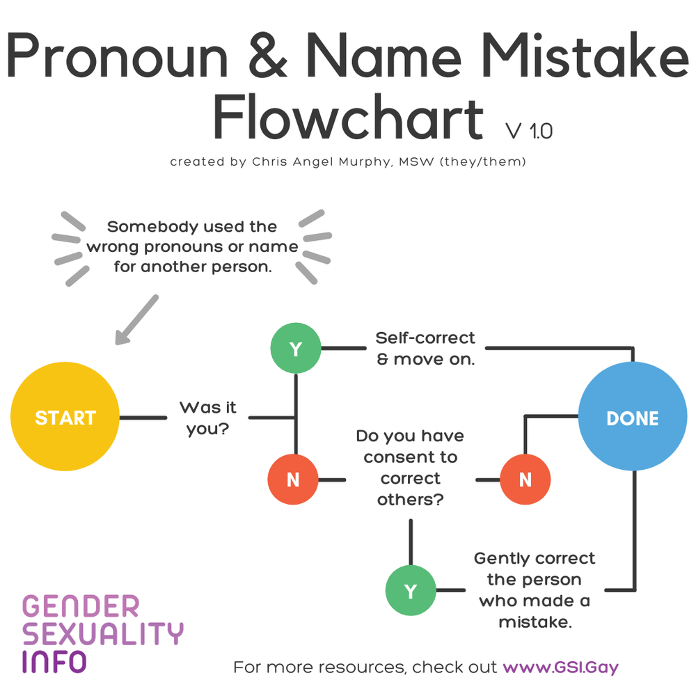 “How do we support our LGBTQIA+ students?” — more than sex-ed is a Los Angeles based project of ...
