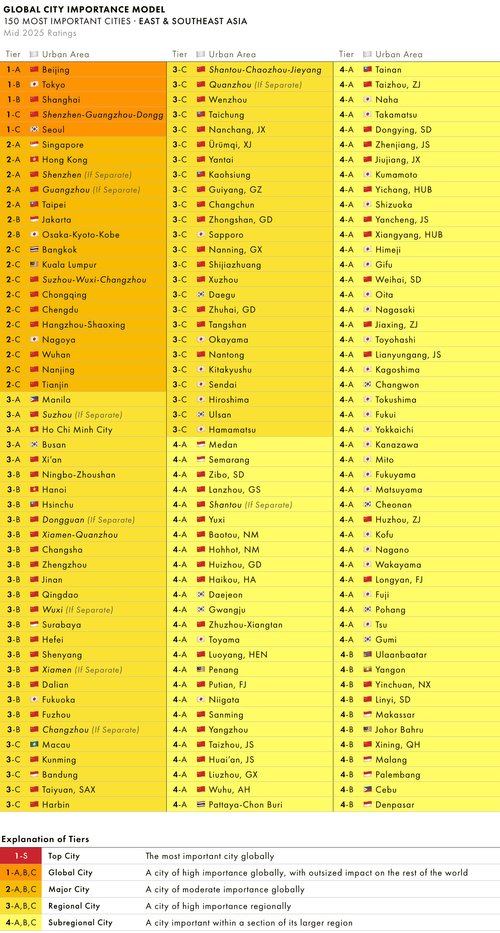 Global City Importance Model