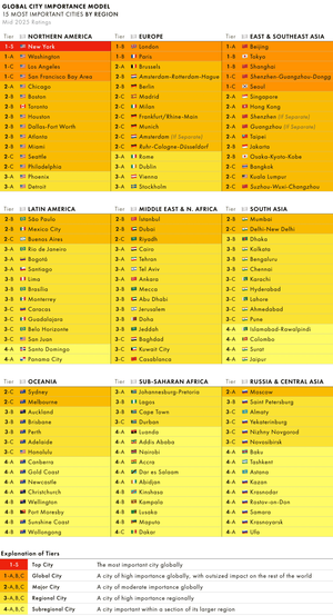 Global City Importance Model
