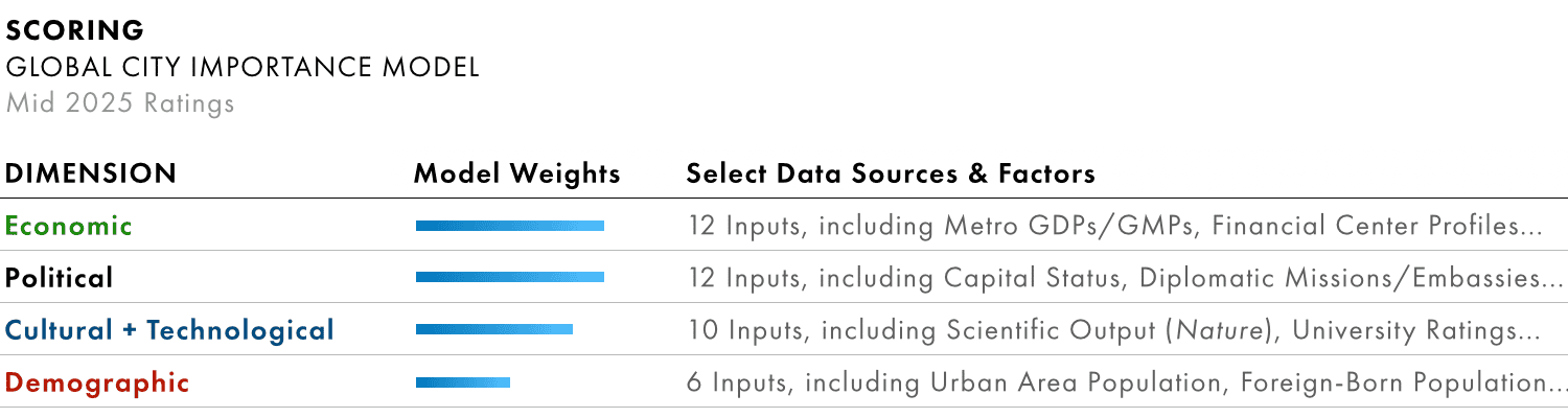 Global City Importance Model