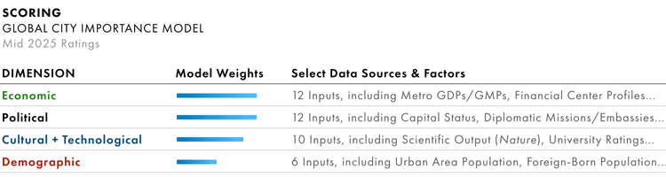 Global City Importance Model