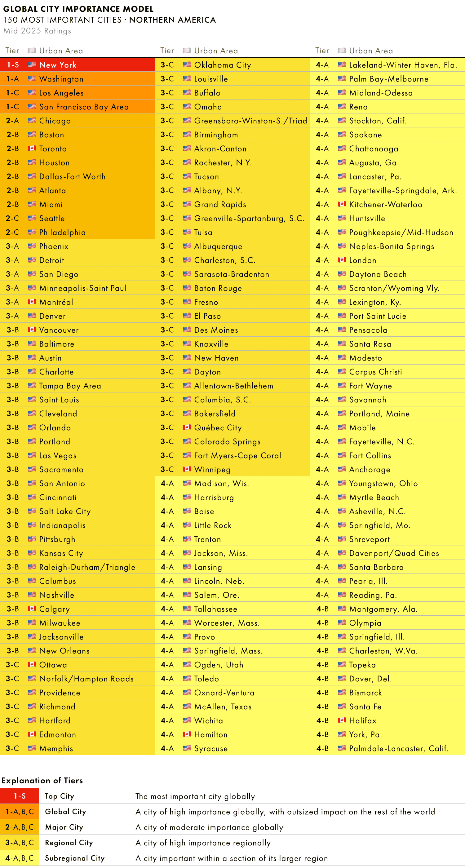Global City Importance Model
