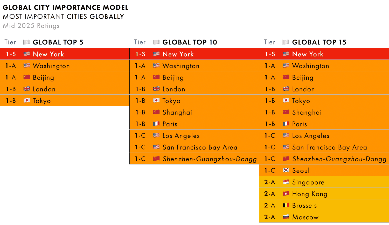 Global City Importance Model