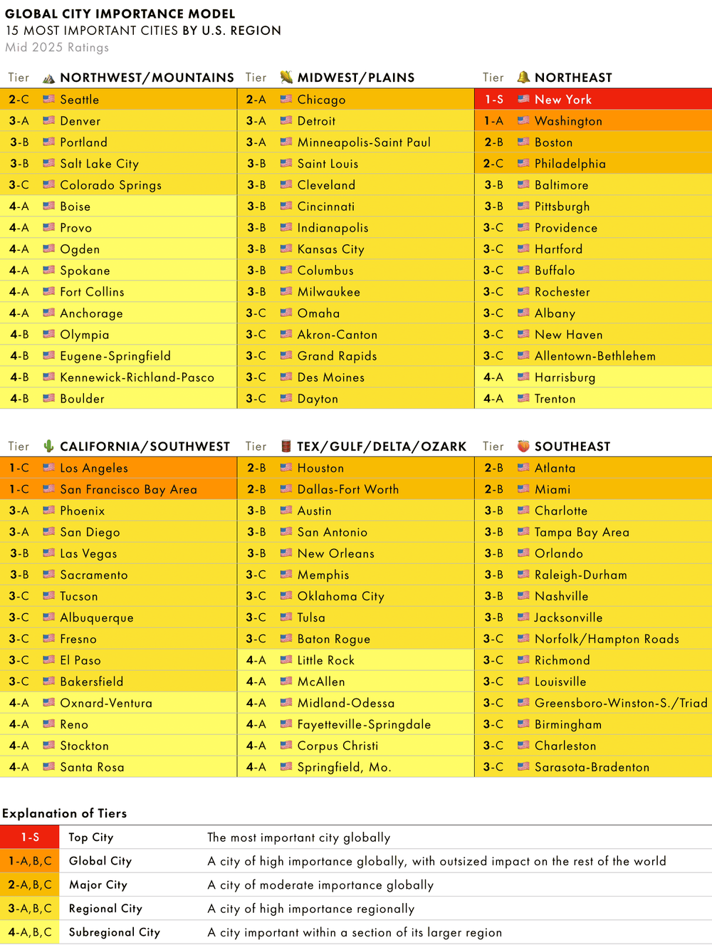 The Most Important Cities in the United States