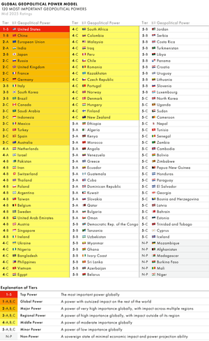 Global City Importance Model