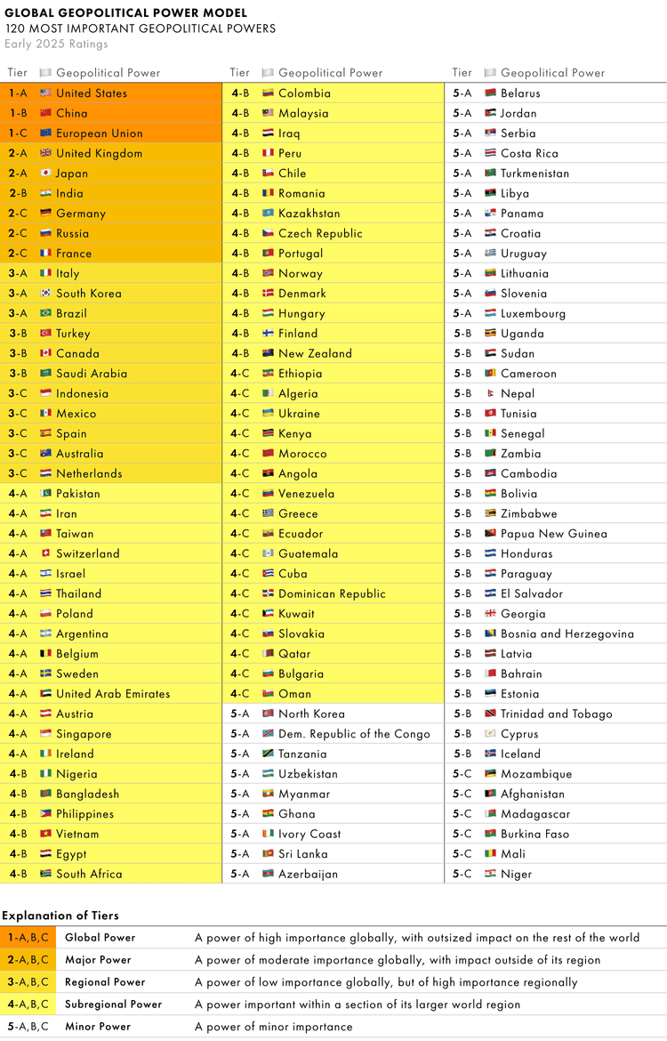 Global City Importance Model