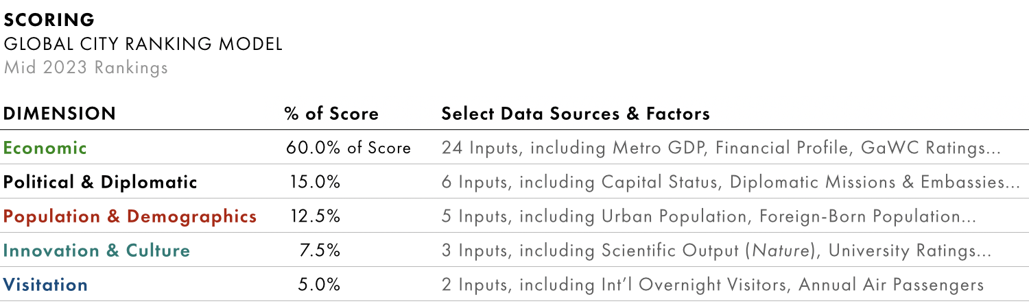 Global City Ranking Model