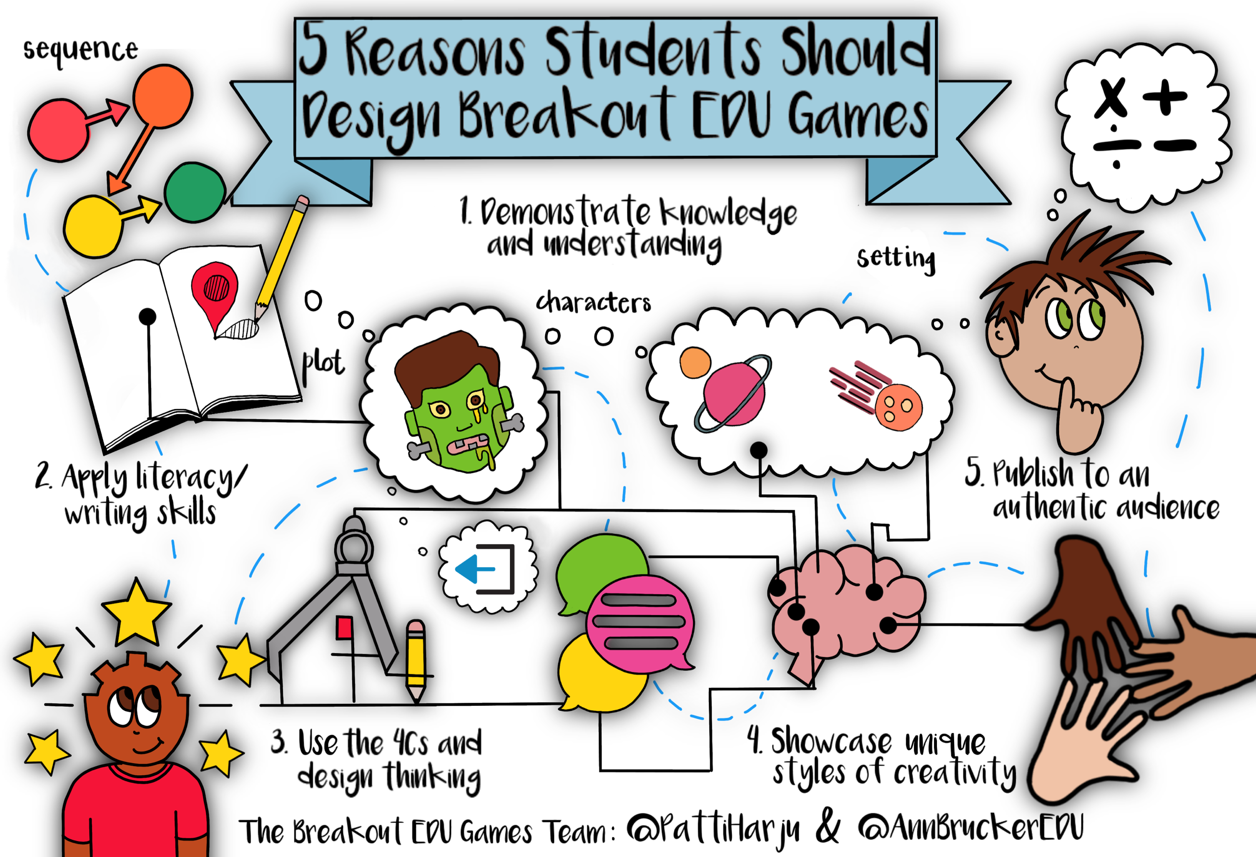 5 Reasons Students Should Design Breakout EDU Games Breakout EDU 5 Reasons Students Should Design Breakout EDU Games Breakout EDU