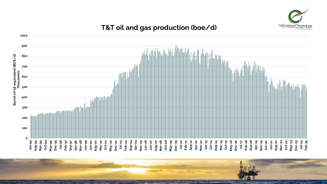 Oil & gas production in T&T — Energy Chamber of Trinidad and Tobago