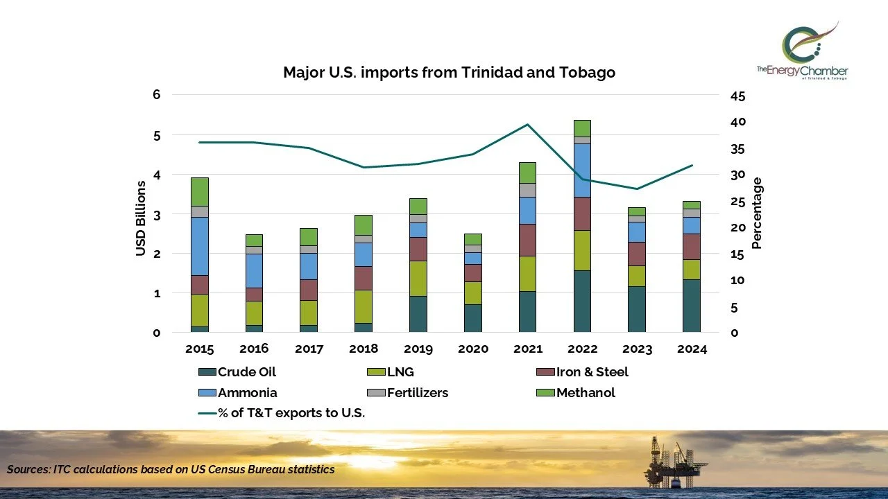 Major U.S. Imports from Trinidad and Tobago — Energy Chamber of ...
