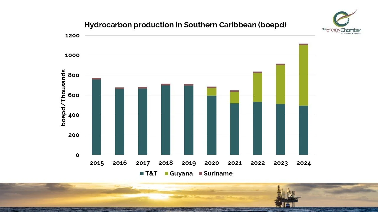 Hydrocarbon production in the southern Caribbean — Energy Chamber of ...