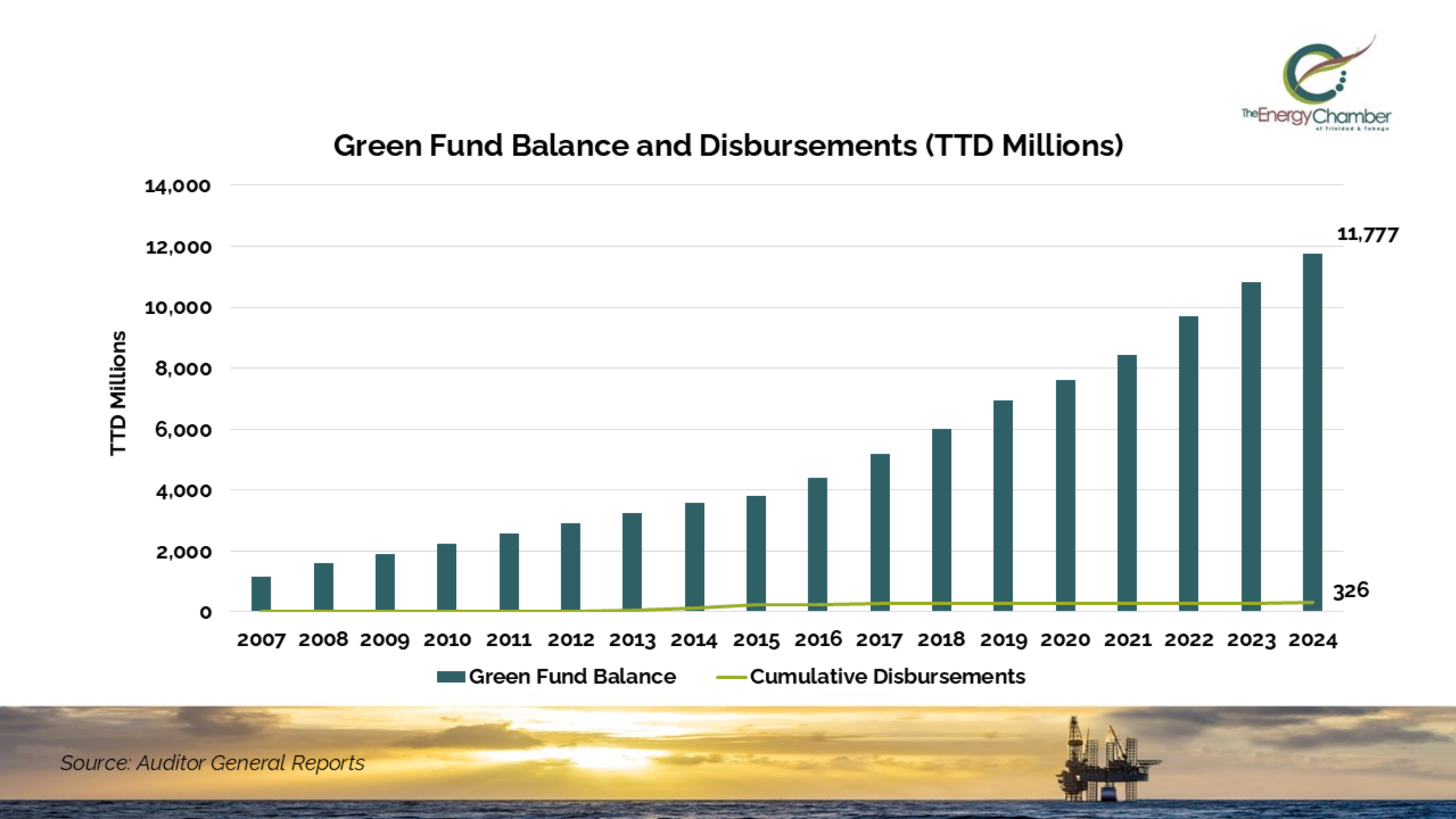 Green Fund Balance and Disbursements — Energy Chamber of Trinidad and ...