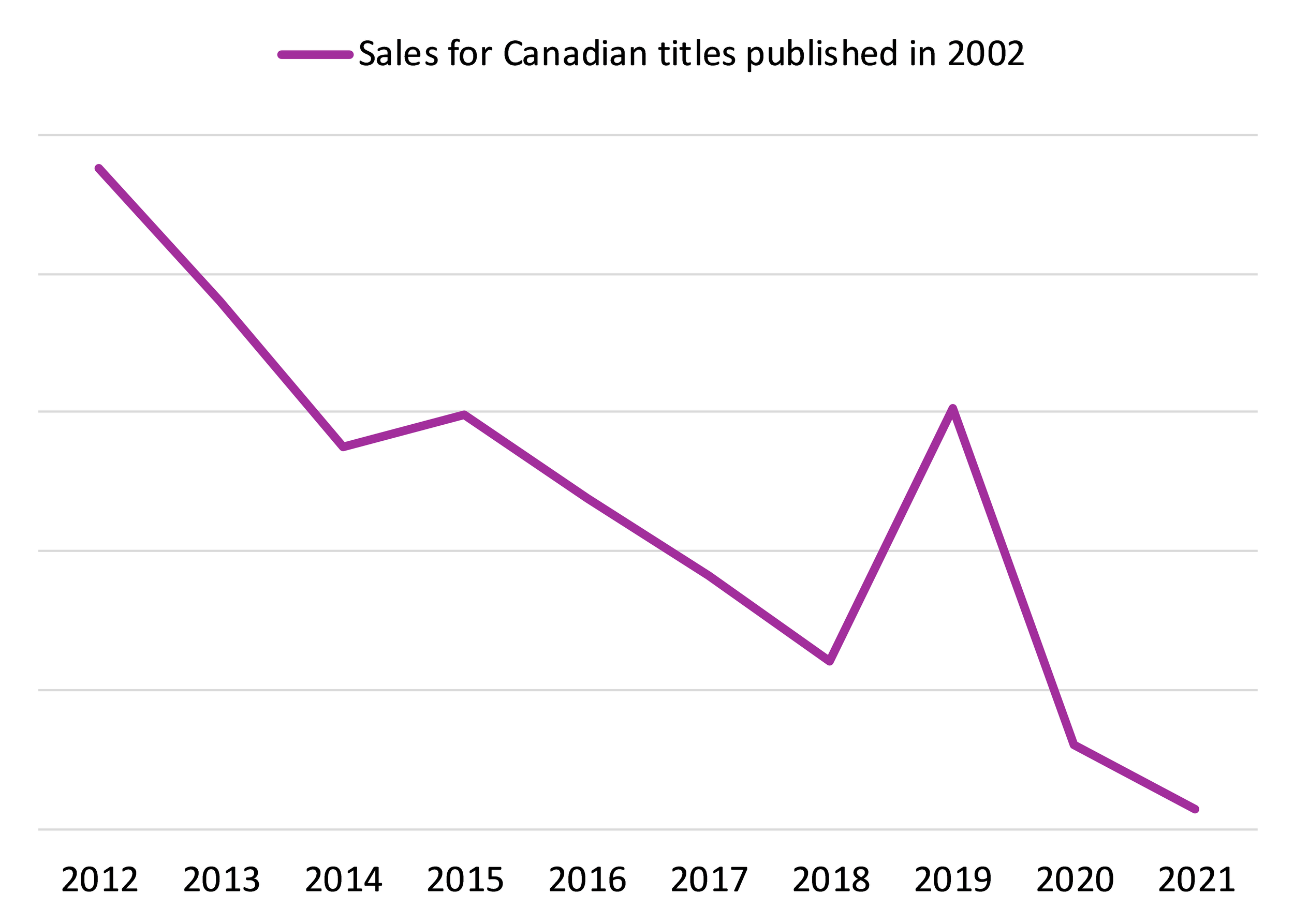 Look who's turning 20: Insight into the sales performance of books ...