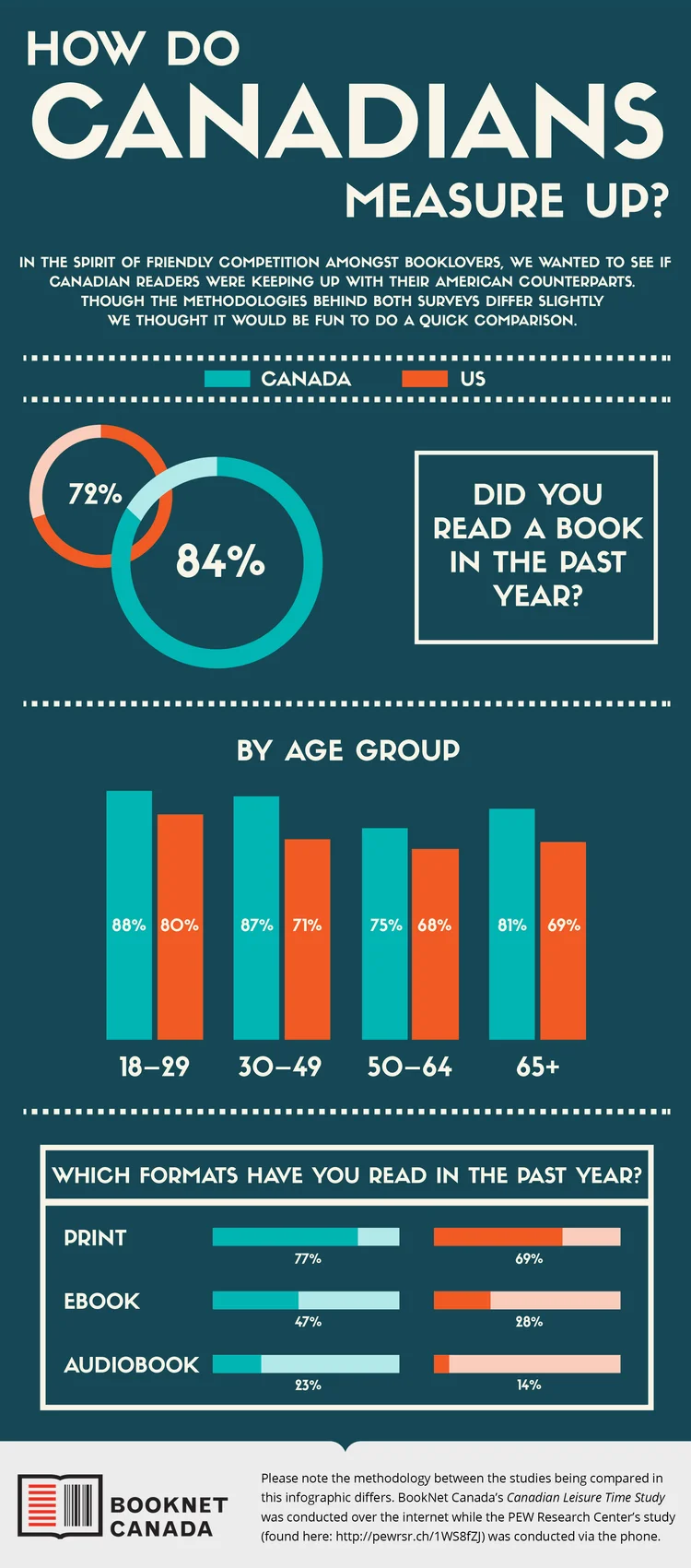 Infographic: How do Canadians measure up? — BookNet Canada