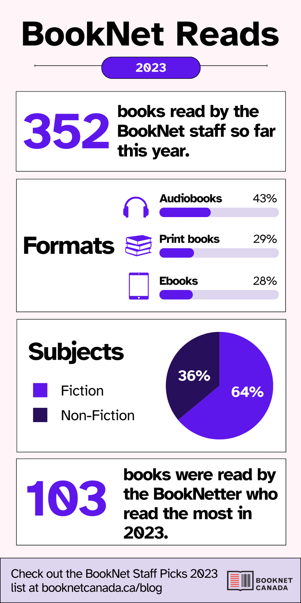 BookNet reading: Stats and staff picks 2023 — BookNet Canada