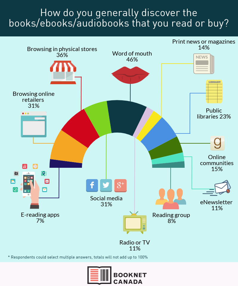 Canadians and their reading habits — BookNet Canada