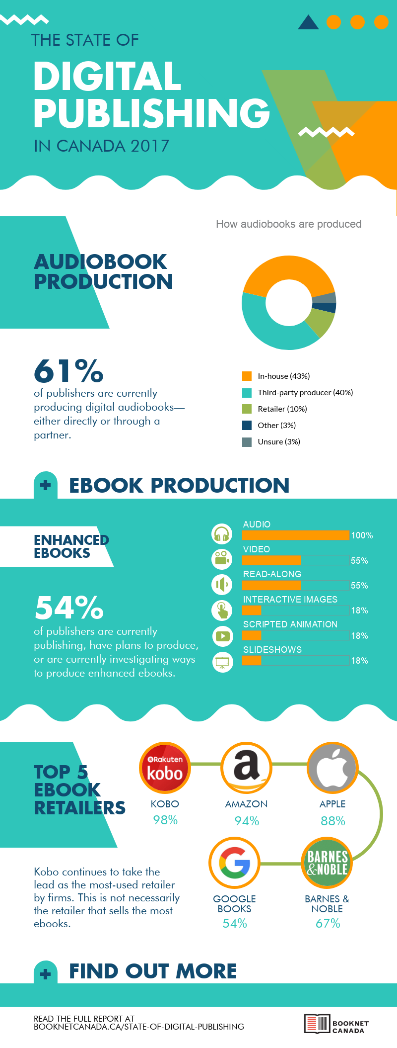 Infographic: The State of Digital Publishing in Canada 2017 — BookNet ...
