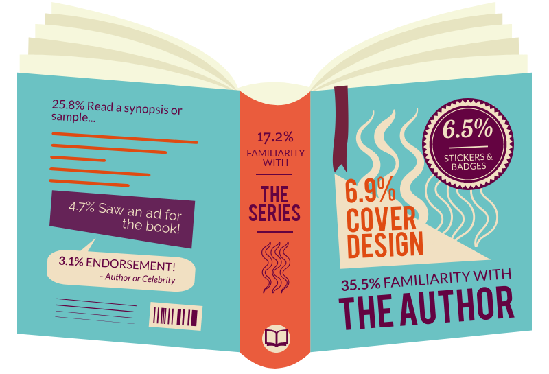 Judging a book by its cover: What influences readers to make a purchase ...