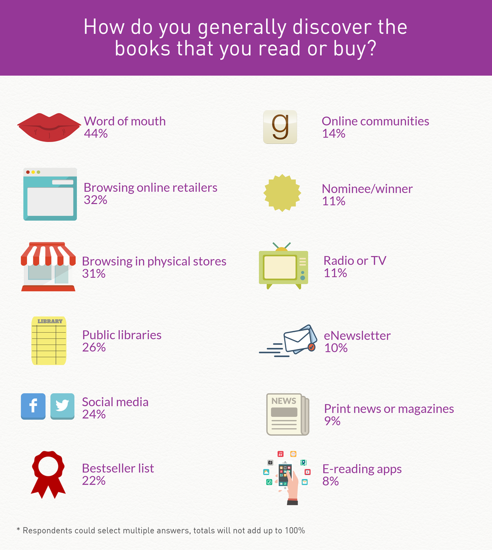 How Canadian readers discover and obtain books: Leisure study part 2 ...
