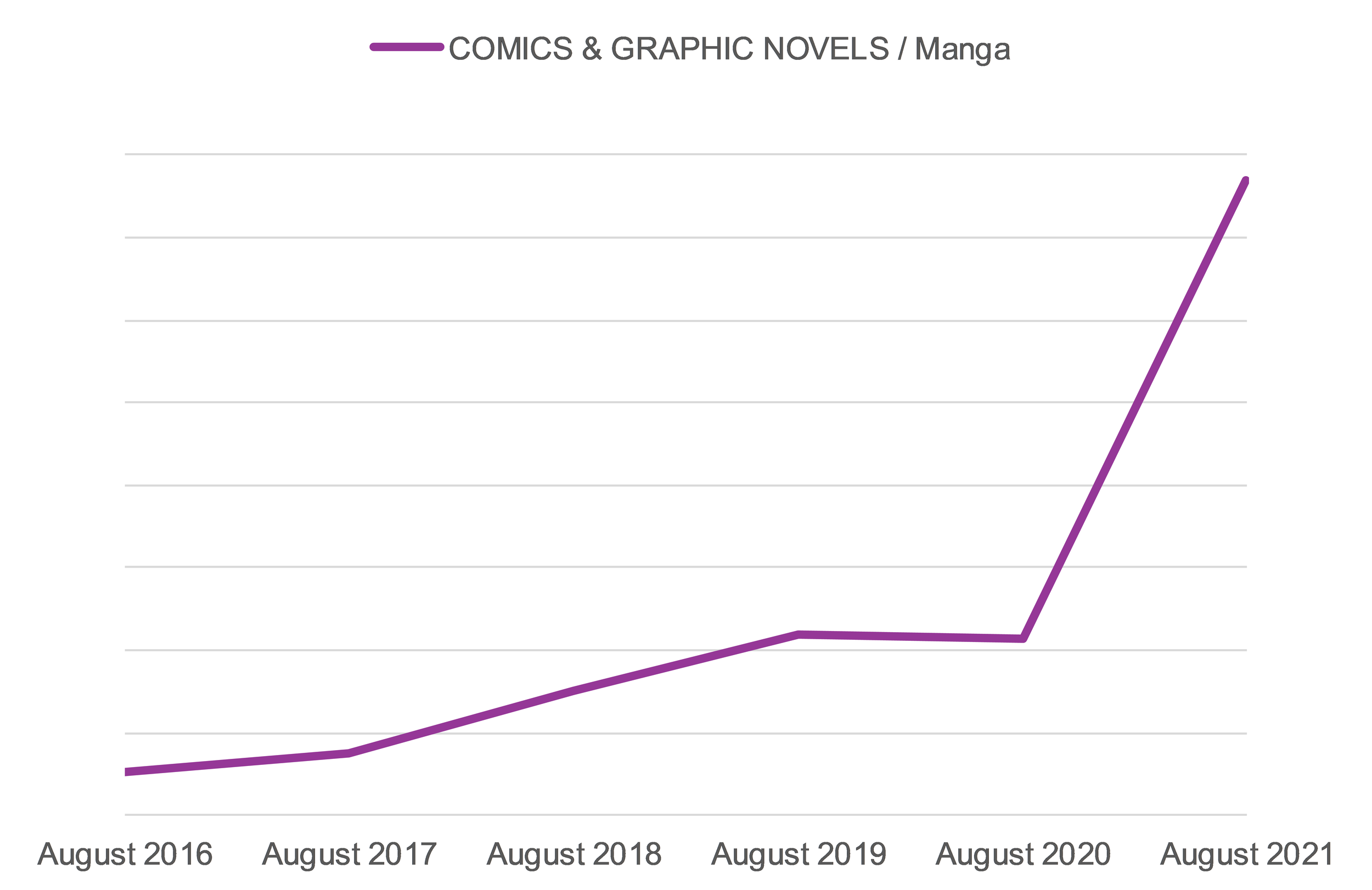Manga: Maintaining maximum market momentum — BookNet Canada