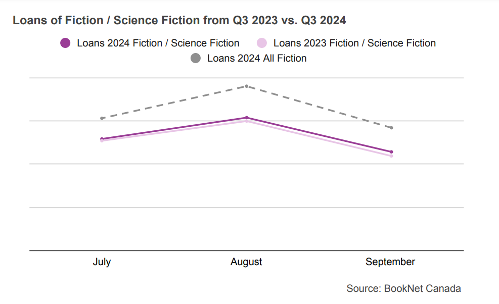 Subject spotlight: Science Fiction — BookNet Canada