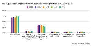 Canadians and rising book prices 2024 — BookNet Canada