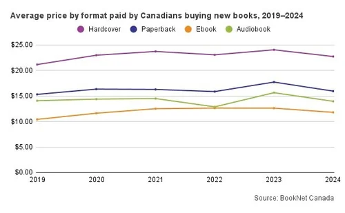 Canadians and rising book prices 2024 — BookNet Canada