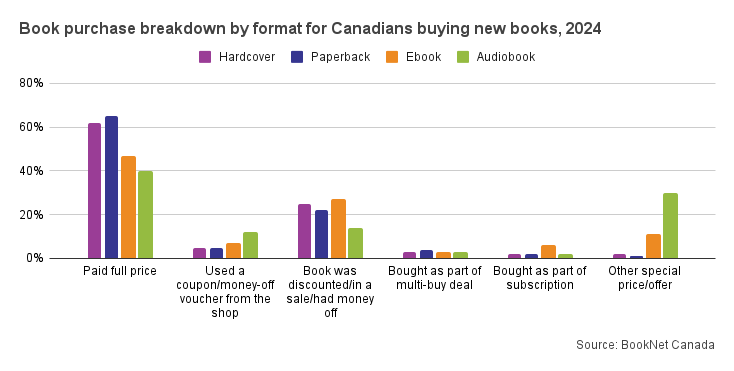 Canadians and rising book prices 2024 — BookNet Canada