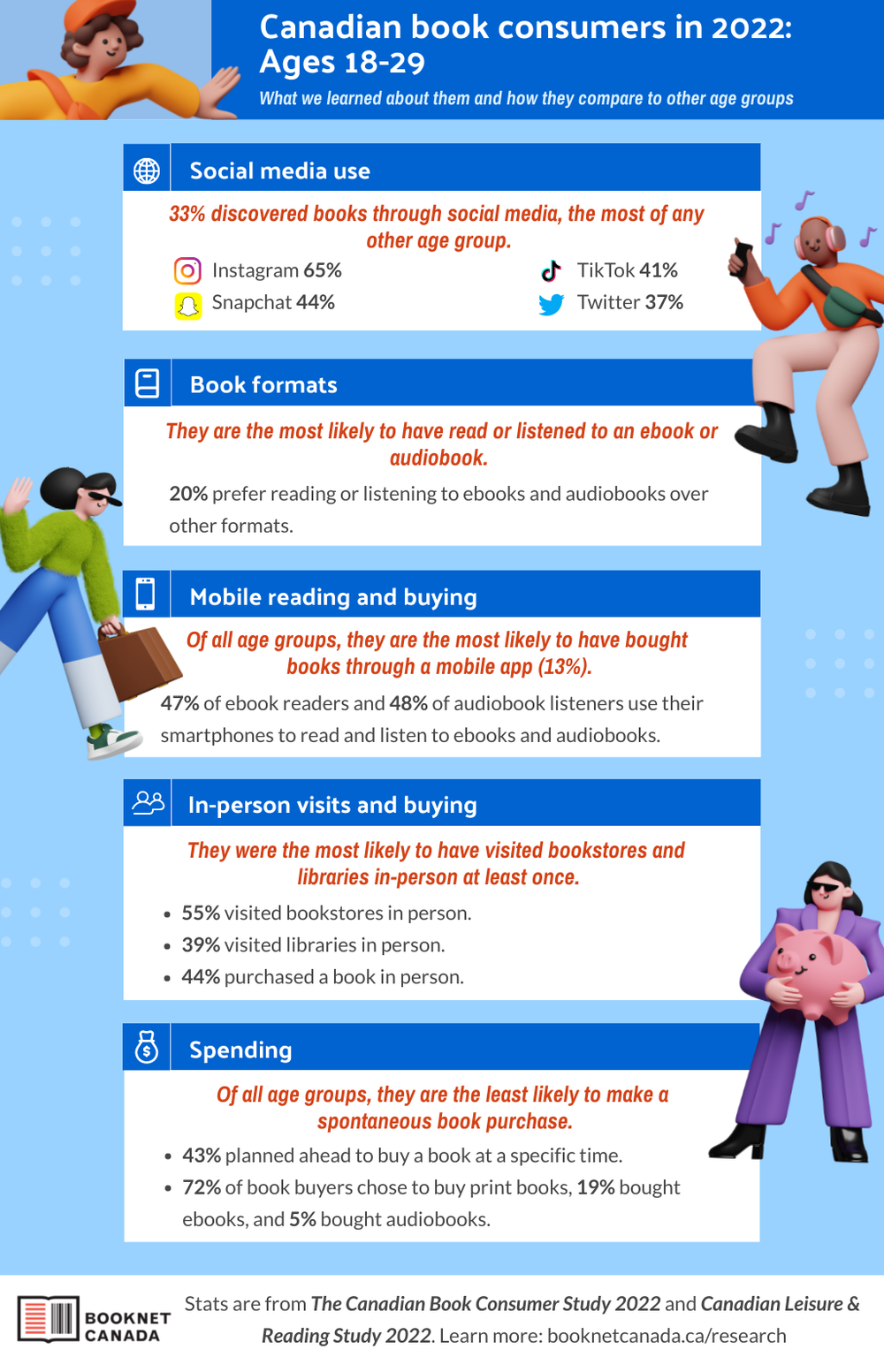 Get to know Canadian book consumers: Ages 18-29 — BookNet Canada