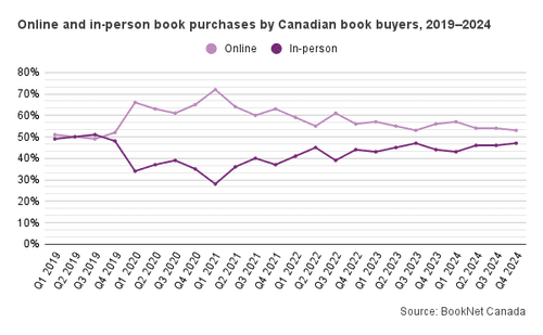 Canadian book buyers in 2024 — BookNet Canada