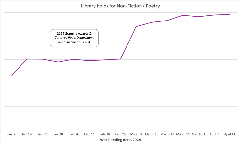 Taylor Swift's impact on Poetry — BookNet Canada