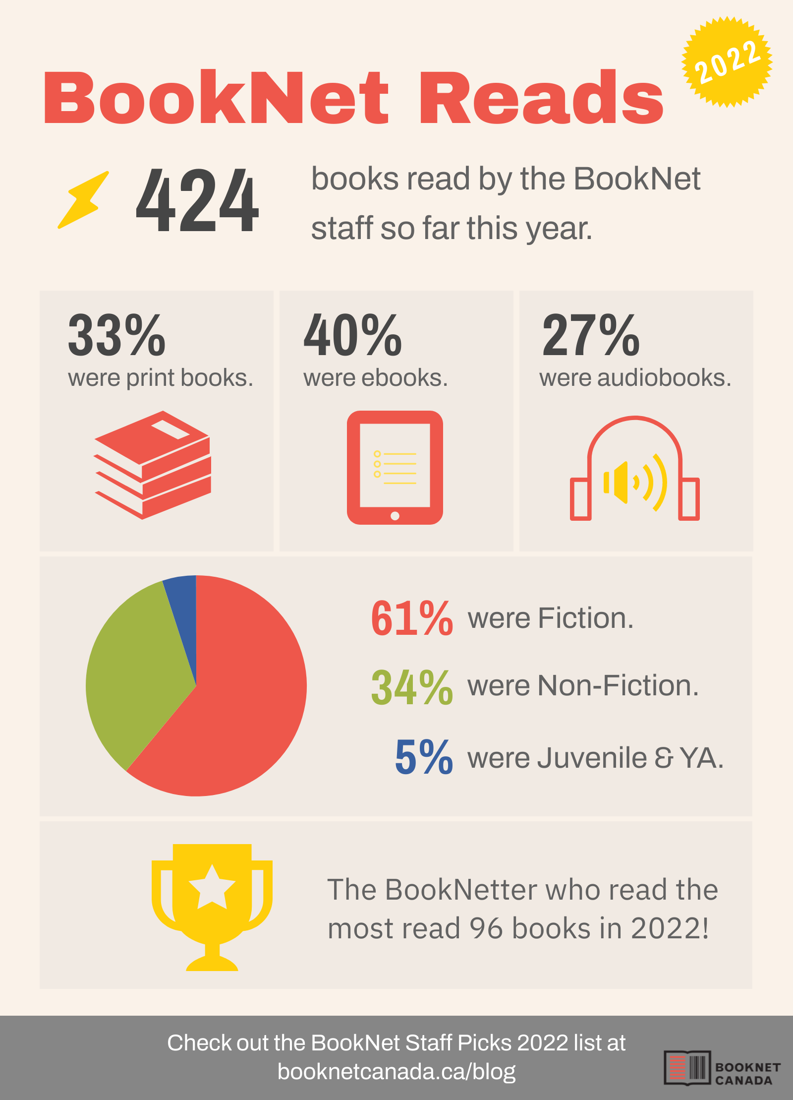 BookNet reading: Stats and staff picks 2022 — BookNet Canada