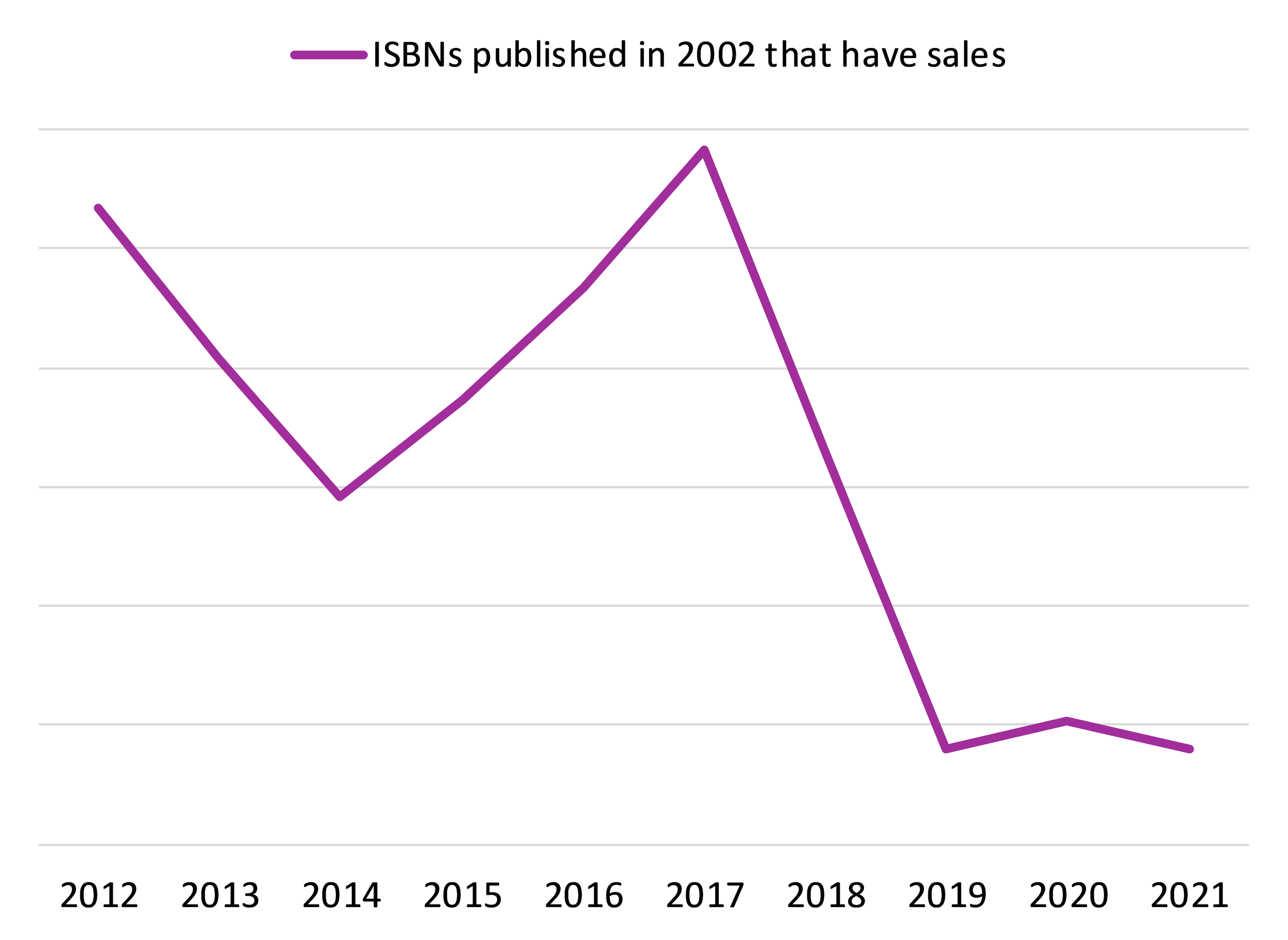Look who's turning 20: Insight into the sales performance of books ...