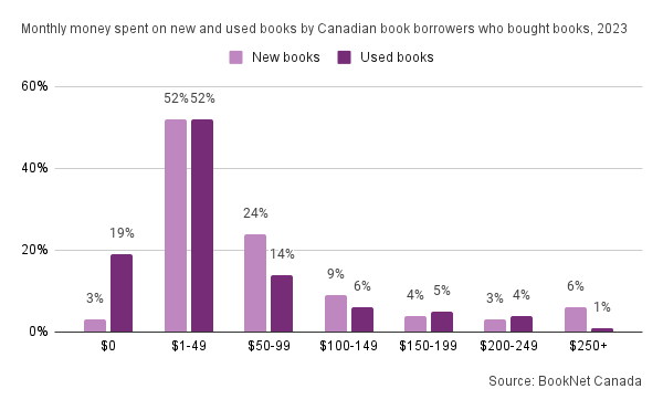Canadians versus rising book prices — BookNet Canada