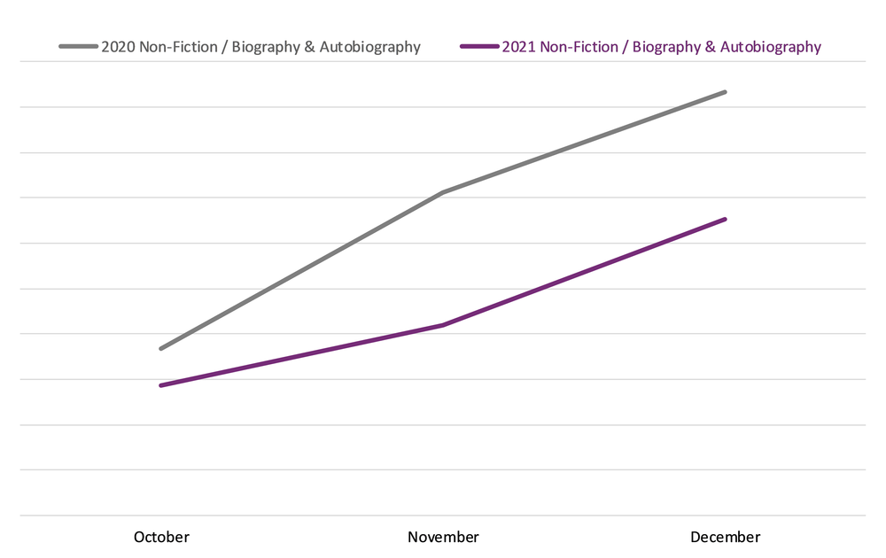 Subject spotlight: Biography & Autobiography — BookNet Canada