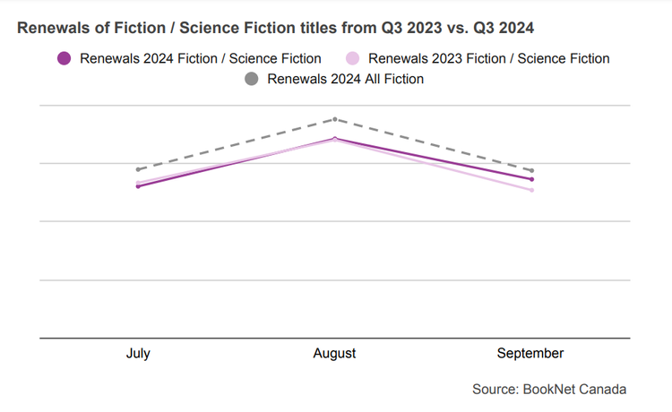 Subject spotlight: Science Fiction — BookNet Canada