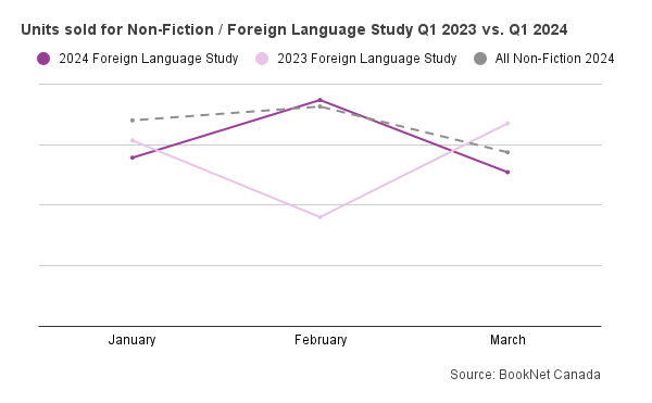 Subject spotlight: Foreign Language Study — BookNet Canada