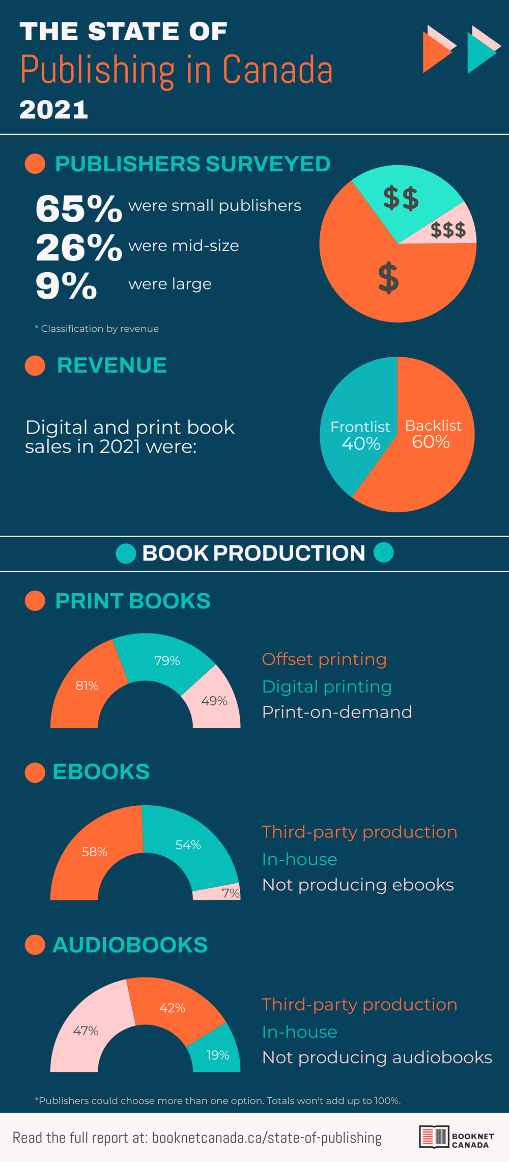 Infographic: The State of Publishing in Canada 2021 — BookNet Canada