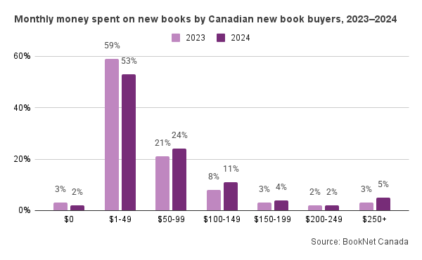 Canadians and rising book prices 2024 — BookNet Canada