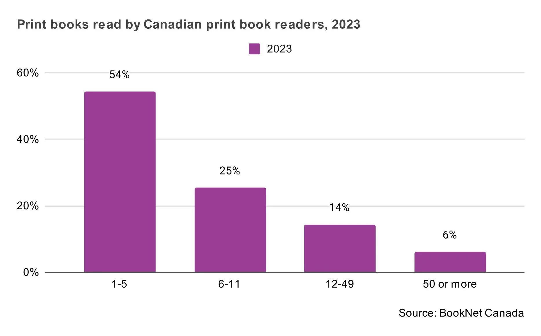 Reading print books in Canada 2023 — BookNet Canada
