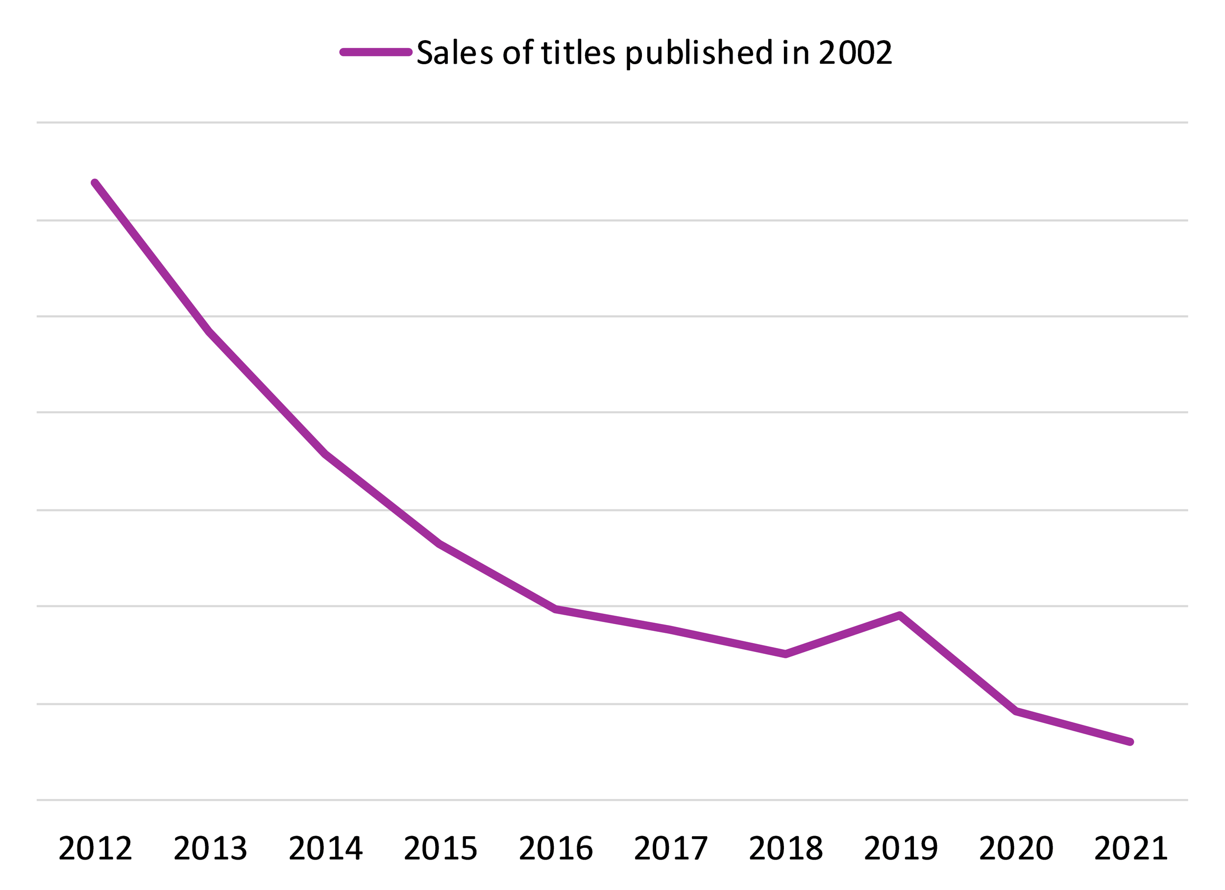 Look who's turning 20: Insight into the sales performance of books ...