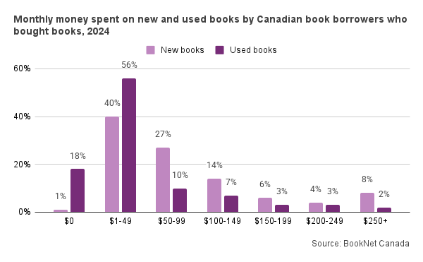 Canadians and rising book prices 2024 — BookNet Canada