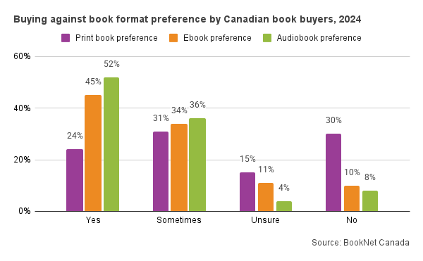 Canadian book buyers in 2024 — BookNet Canada
