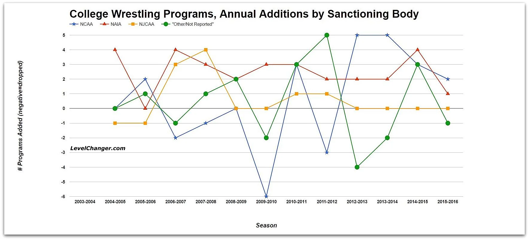 Where's the Growth in College Wrestling? | LevelChanger