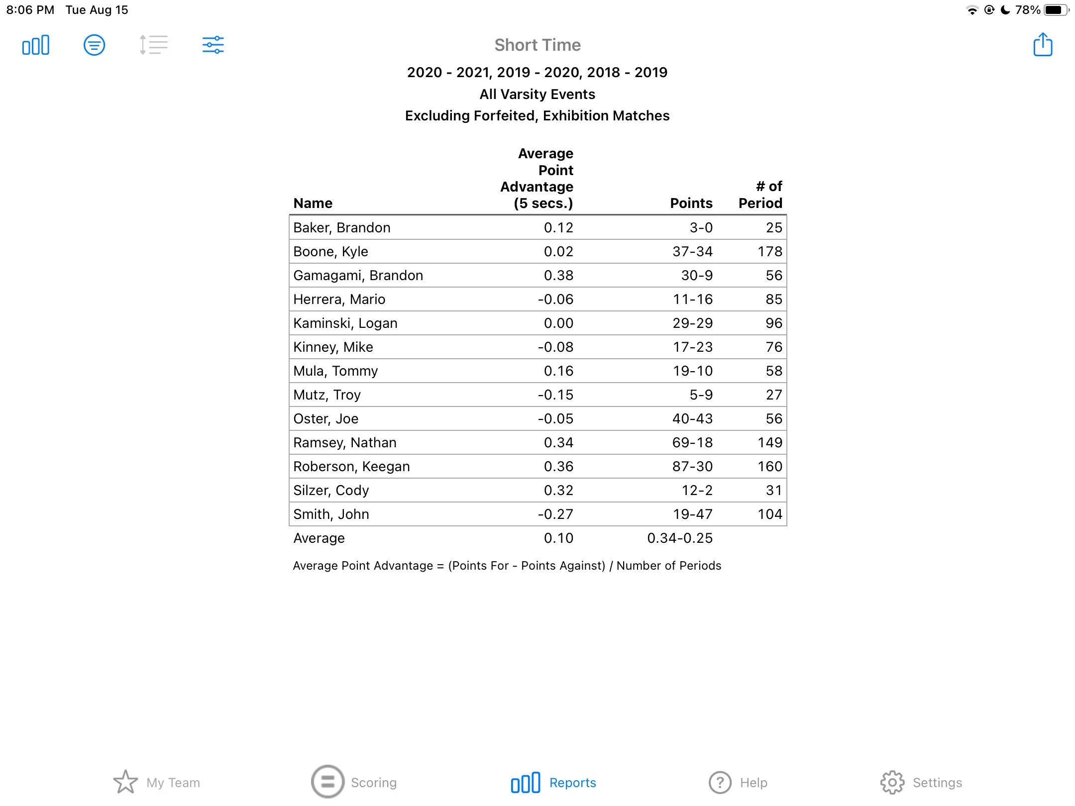 Short Time Scoring Report | LevelChanger