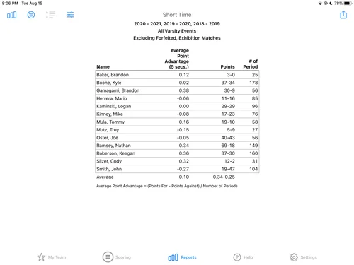 Short Time Scoring Report | LevelChanger