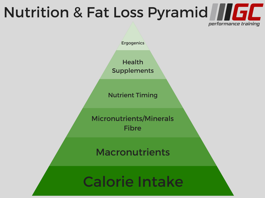 Why The Pyramid Works So Well In Fitness — GC Performance Training