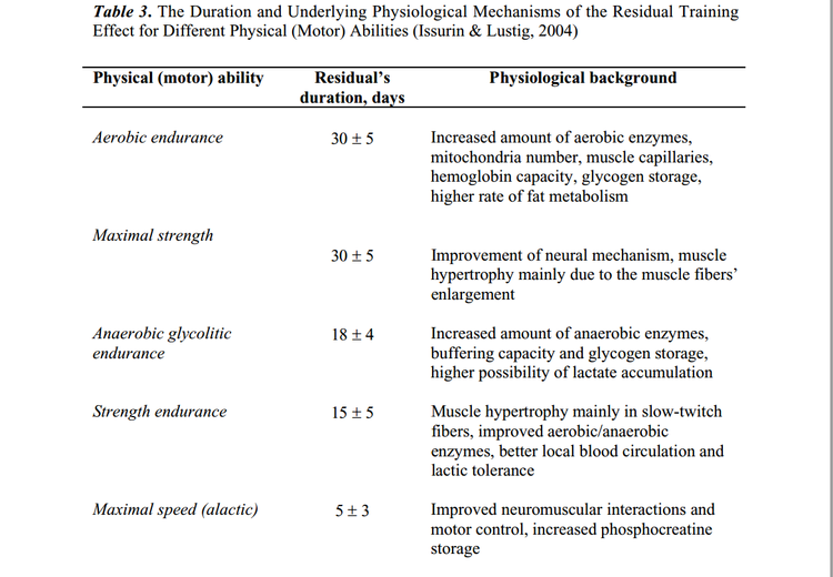 Periodization 202: Phases of Training — GC Performance Training