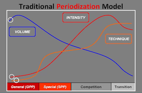 Periodization 301: Review Of Periodization Models — GC Performance Training