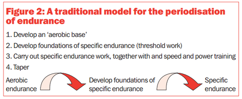 Periodization 301: Review Of Periodization Models — GC Performance Training